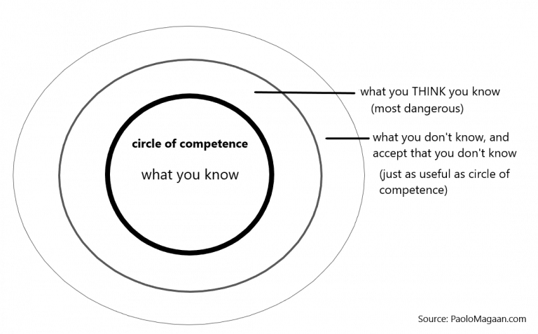 Circle of Competence - Everything You Need To Know